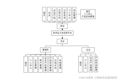 【附源码】java计算机毕业设计基于vue的软件谷公共信息平台（程序 lw 部署） csdn博客