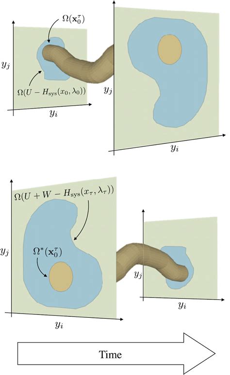 time reversal symmetry requires that the environmental phase space