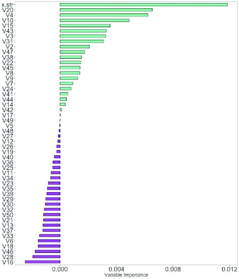 Simulation Variable Importance Variable Importance Plot For All Download Scientific Diagram