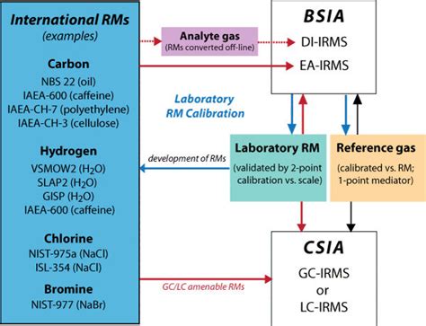 Reference Material And Calibration Strategies International Reference Download Scientific