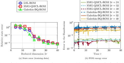 Figure 1 From Symplectic Model Reduction Of Hamiltonian Systems Using Data Driven Quadratic
