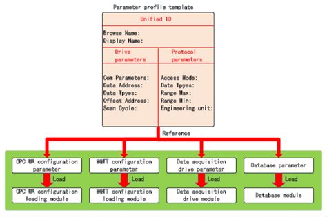 Parameter Profile Template And Mapping Architecture Download Scientific Diagram