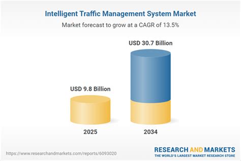 Intelligent Traffic Management System Market Outlook Report 2025 2034 Ai And Iot Drive Urban