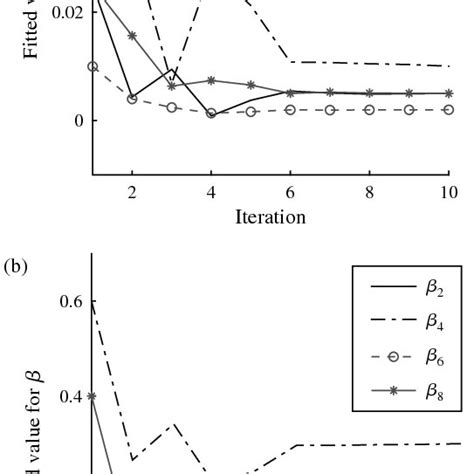 convergence to the true parameter values download scientific diagram