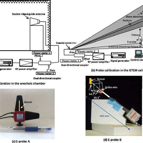 Pdf Calibration Of Electric Field Probes In Gtem Cell Using Reference Antenna Method