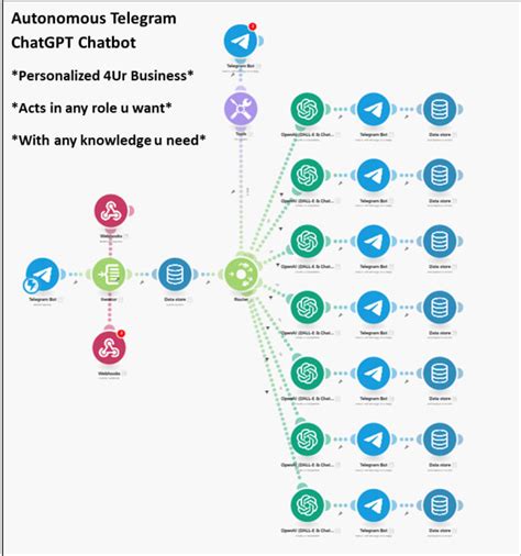Build And Host Autonomous Telegram Chatgpt Chatbots Personalized For Ur Business By Phillipmt