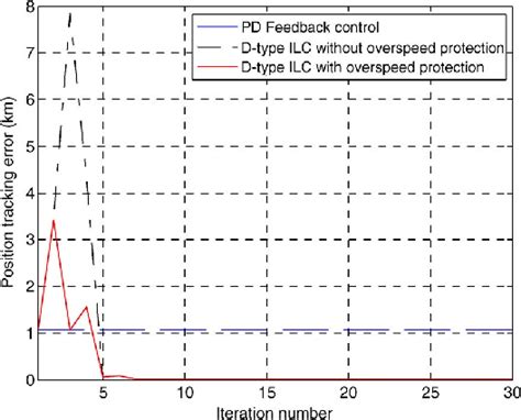 Figure 4 From Coordinated Iterative Learning Control Schemes For Train Trajectory Tracking With