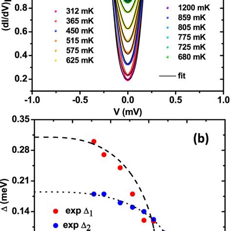 A Temperature Dependence Of Tunnelling Conductance Spectra With