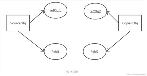 java基础：浅拷贝与深拷贝（实际开发中遇到的深拷贝问题） java深拷贝和浅拷贝的区别 csdn博客