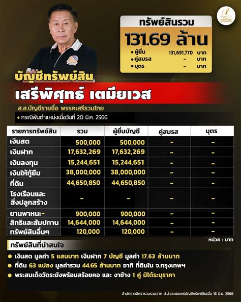 Info ทรัพย์สิน 131 69 ล เสรีพิศุทธ์ เตมียเวส ส ส บัญชีรายชื่อ เสรีรวมไทย