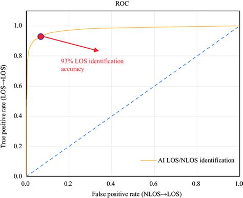 Color Online Ai Assisted Losnlos Identification Accuracy Download