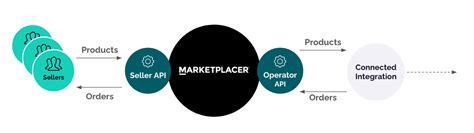 Start Here Marketplacer Developer Portal