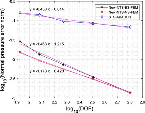 error norms of nodal contact pressure vs dofs download scientific