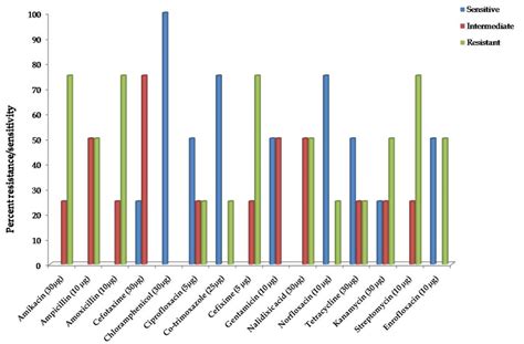 Antibiotic Resistance Pattern Of Epec N4 Against The 15 Commonly Download Scientific Diagram