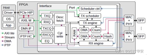 Fpga实现 Nic 100g 网卡，gty100g Ethernet Subsystem架构，纯verilog代码实现，提供2套工程源码和
