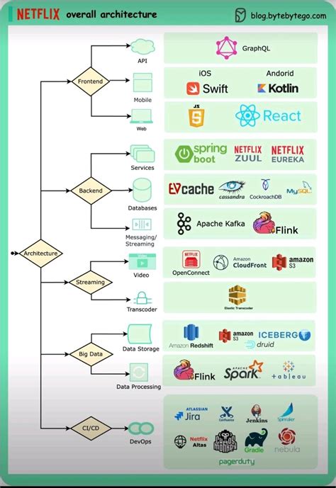 Srinivas Kona On Linkedin Netflix Architecture