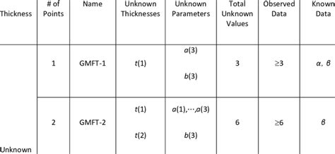 List Of Modified Gmft Algorithms Download Table