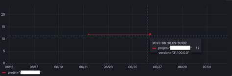 How To Monitors A Metric By App Version Cant Connect Plot Time