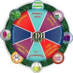 层状双氢氧化物（ldh）的合成及其在吸附、催化和光还原方面的应用进展science Of The Total Environment X Mol
