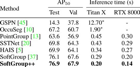 benchmarking results on scannet v2 dataset numbers marked with are