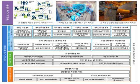 Projects Smart Cps Lab