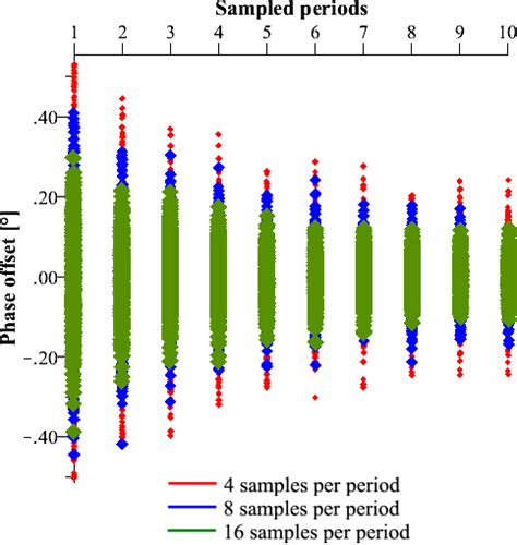 Phase Estimation Accuracy Versus The Number Of Periods In A Dataset