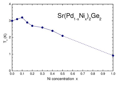 Systematic Variation Of The Superconducting Transition Temperature T C