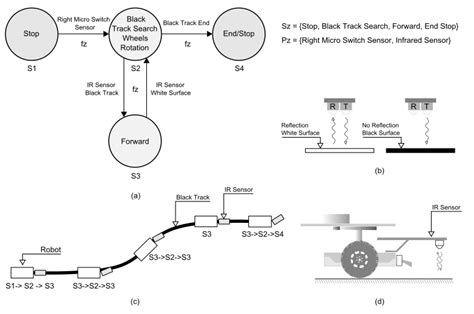 Programmable Autonomous Vehicles Fundamentals Part Iii