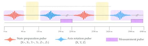 A Visualisation Of The Pulse Protocol Used To Generate Tomography Data Download Scientific