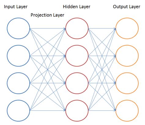 online course build multilayer perceptron models with