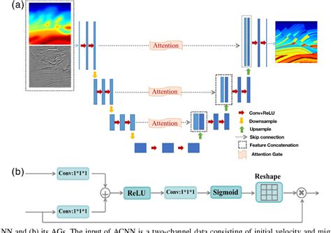 Figure 3 From A High Resolution Velocity Inversion Method Based On Attention Convolutional