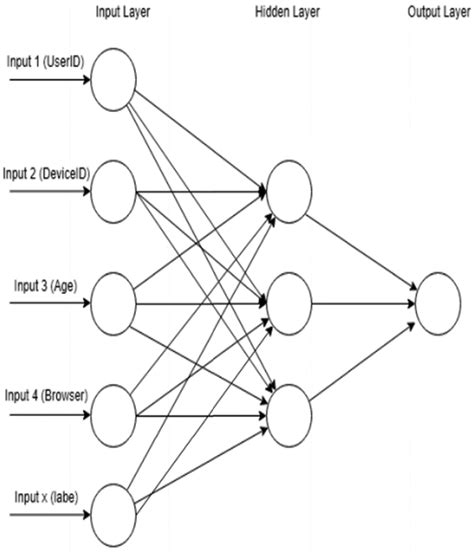 Architecture Of Neural Network Download Scientific Diagram