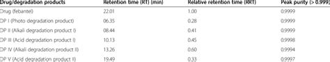 Retention Time Relative Retention Time And Peak Purity Data Of