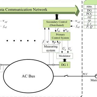 Typical Microgrid Control System Download Scientific Diagram