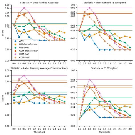 dev set score comparison of the statistics of different algorithms