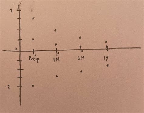 Dataframe Plotting Measurements Over Time In R Stack Overflow