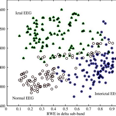 relative wavelet energy and entropy of wavelet coe±cients in delta