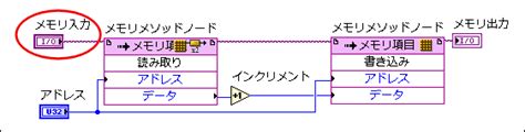 サブviでio、クロック、レジスタ項目、メモリ項目、fifo、およびハンドシェイク項目を使用する Fpgaモジュール Labview
