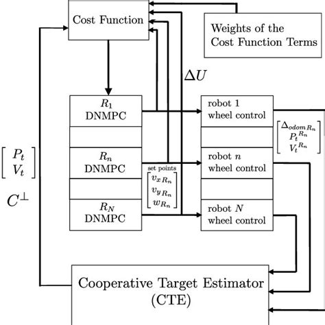 control estimator module integration flow diagram variables in this