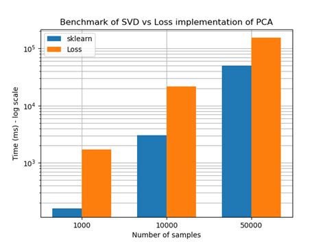 Framework For Prototyping Of Machine Learning Algorithms Towards Data