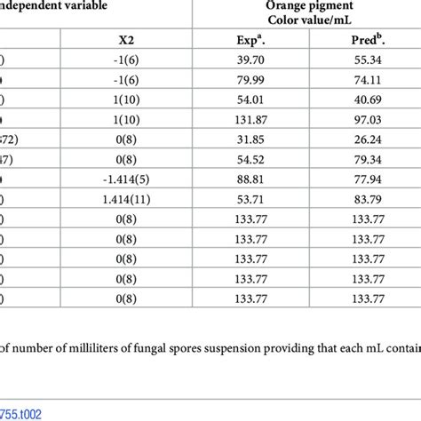 Real Coded Values Of Two Independent Variables In Ccd Along With