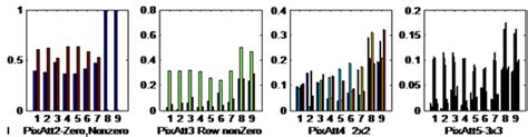 Normalised Attribute Variations With Base Pattern For Diamagnet