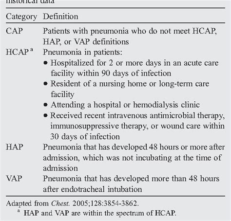 Understanding Cap Hap Vap And Hcap Types Of Pneumonia And Their Differences Sumaya Gholami