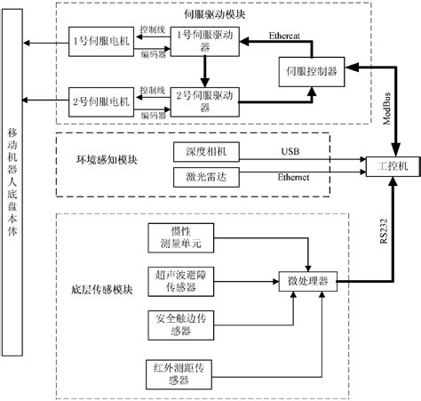 Multi Sensor Fusion Based Slam And Obstacle Avoidance Mobile Chassis