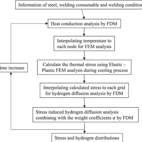 Outline Of The Present Hydrogen Diffusion Model Download Scientific