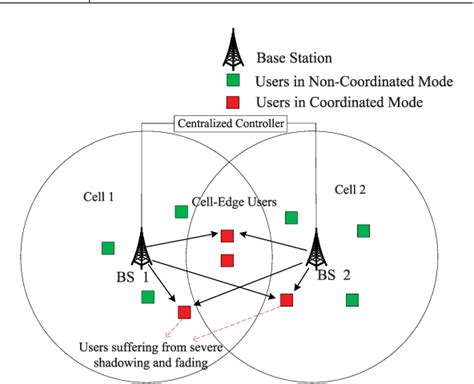 Figure 1 From A Green Coordinated Multi Cell Noma System With Fuzzy Logic Based Multi Criterion