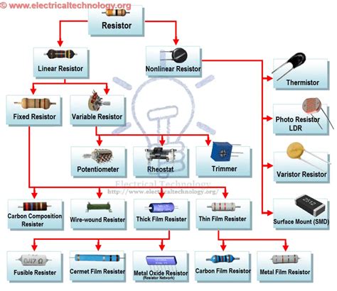 Types Of Resistors Fixed Variable Polar And Non Polar