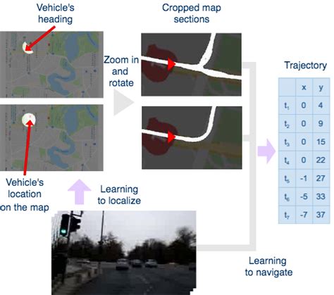 learning navigation by visual localization and trajectory prediction