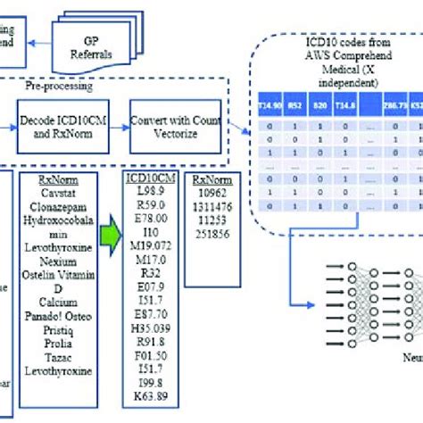 Ai Based Referral Classification Design Download Scientific Diagram