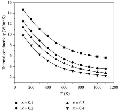 Thermal Conductivities Of Si1−xgex At Different Temperatures Download Scientific Diagram